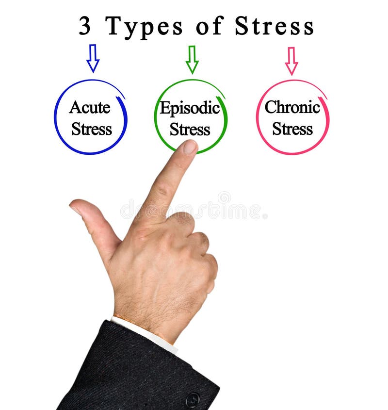 Three Types of Stress stock image. Image of stress, person - 244185771