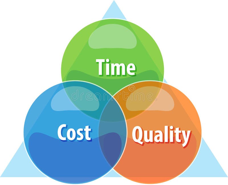 Time Cost Quality Stock Illustrations – 1,611 Time Cost Quality Stock ... Time Cost Quality Stock Illustrations – 1,611 Time Cost Quality Stock ...
