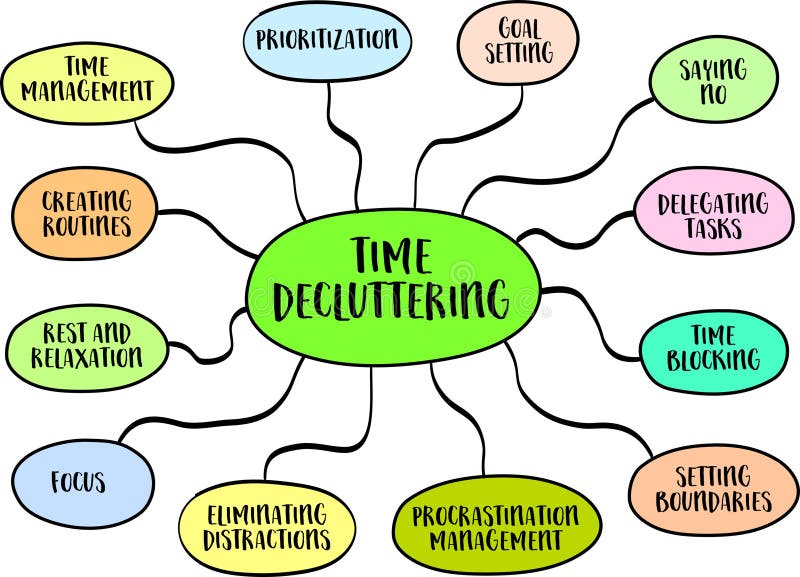 Time Decluttering, Productivity and Lifestyle Concept, Vector Mind Map ...