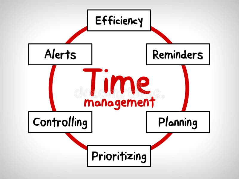 Time Management Business Strategy Mind Map Stock Illustration ...