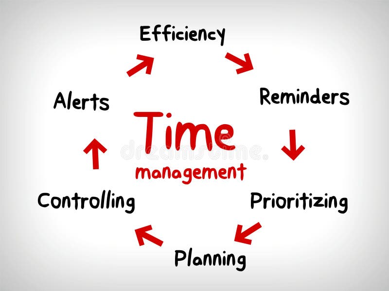 Time Management Business Strategy in Mind Map Stock Illustration ...