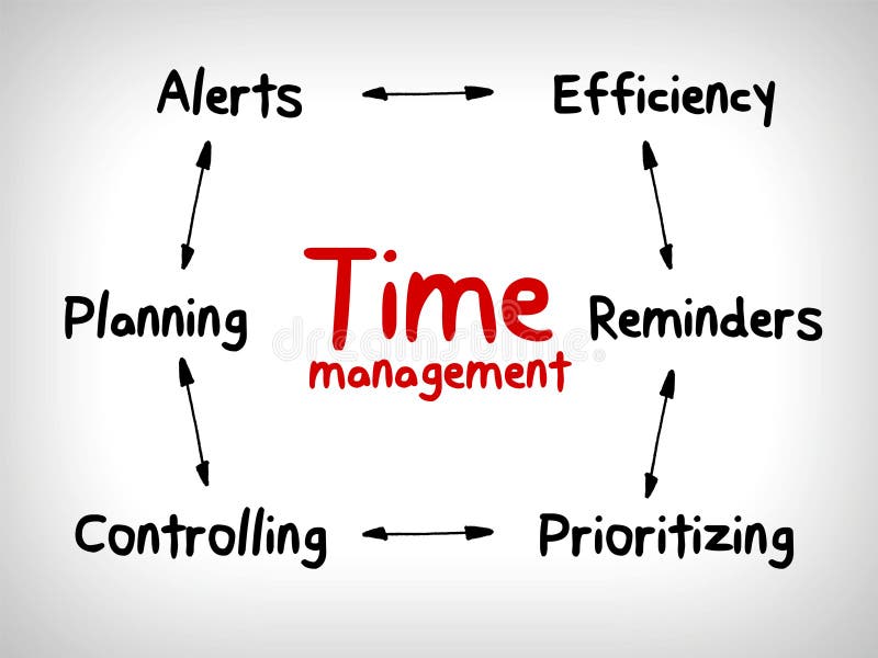 Time Management Business Strategy Mind Map Stock Illustration ...