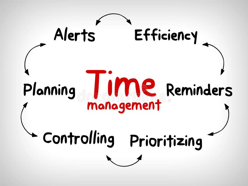 Time Management Business Strategy Mind Map Stock Illustration ...