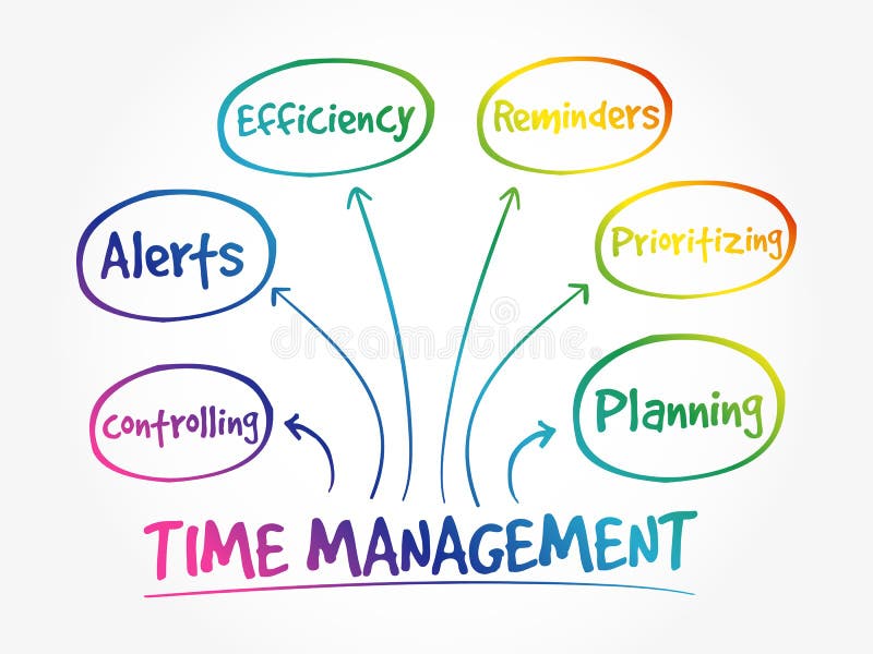 Time Management Mind Map Flowchart, Business Concept Stock Illustration ...