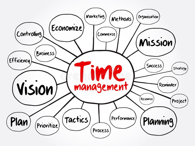 Time Management Mind Map Flowchart, Business Concept Stock Illustration ...
