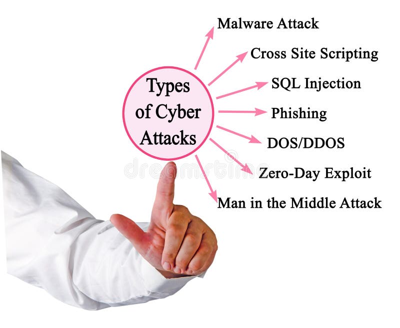 Tipos de ciberataques foto de archivo. Imagen de tipos - 319781820