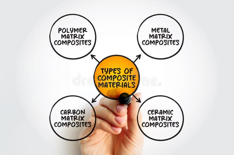 Tipos De Materiales Compuestos Mente Map Concepto De Texto Para Presentaciones E Informes Imagen ...