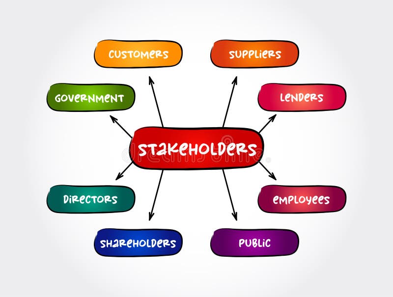Tipos De Partes Interesadas Mente Map Process Concepto De Negocio Para ...