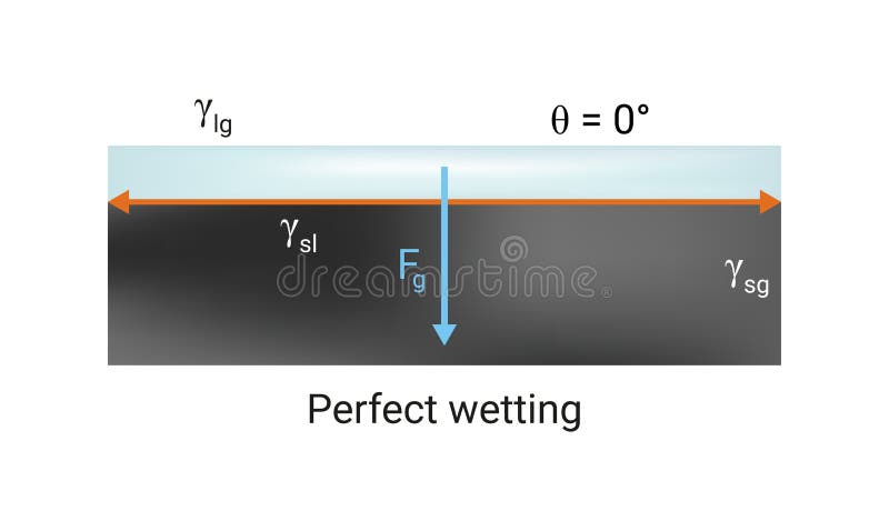 Wettable Stock Illustrations – 9 Wettable Stock Illustrations, Vectors ...
