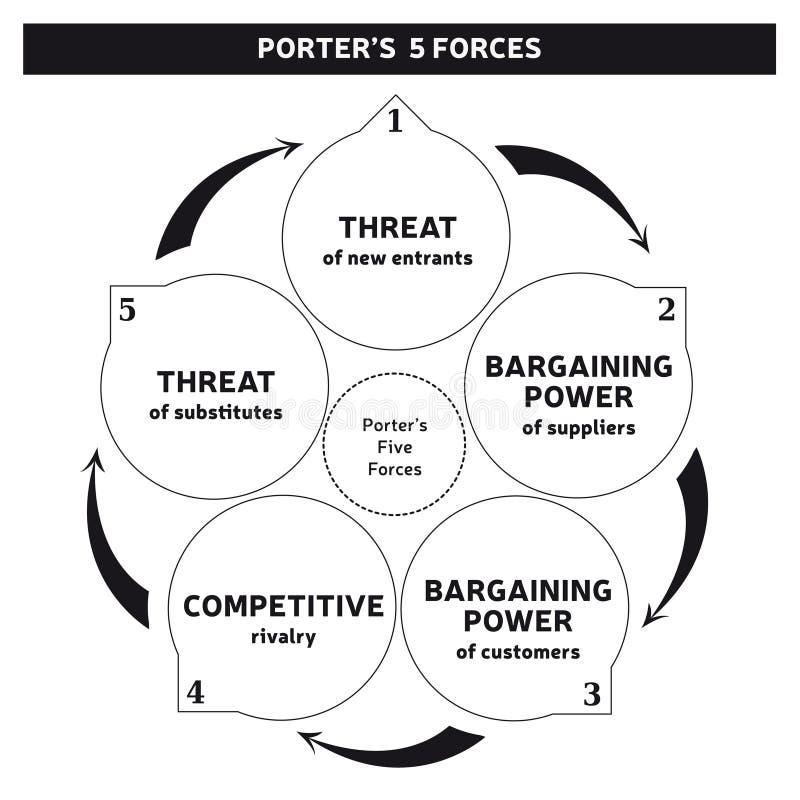 Porter S Five Forces Diagram - Illustration Corporate Strategy - Model ...