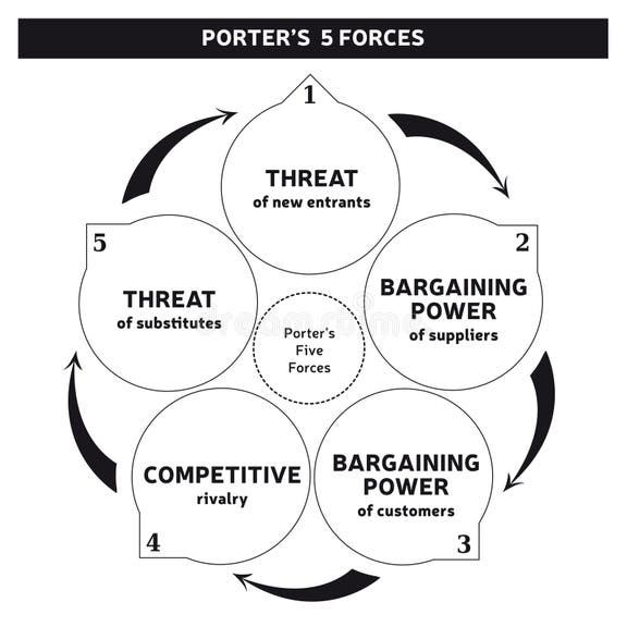 Porter S Five Forces Diagram - Illustration Corporate Strategy - Model ...