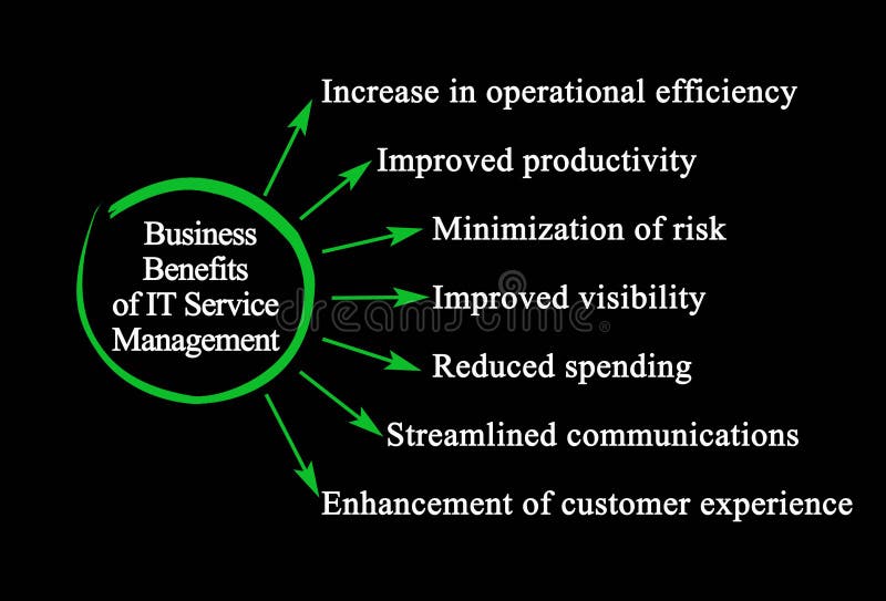 Business Benefits of it Service Management Stock Photo - Image of ...
