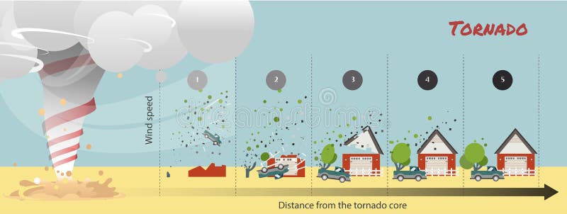 Tornado Damage How Do Tornadoes Form Stock Vector - Illustration of ...