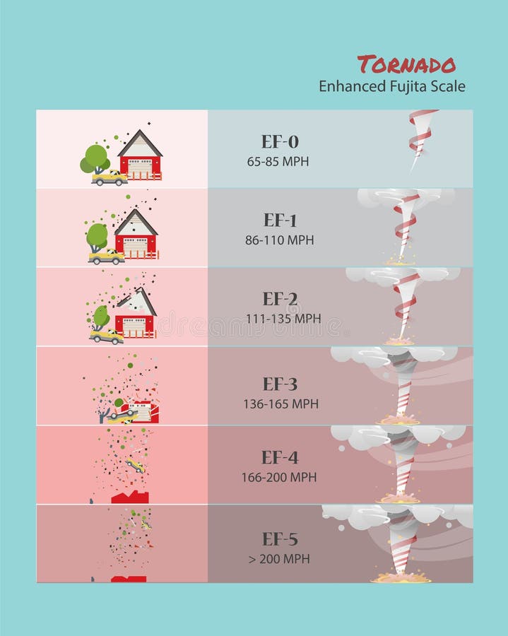 Tornado Damage Lethal Force How Do Tornadoes Form Stock Vector ...