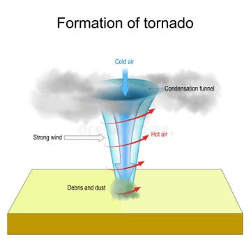 Tornado Diagram Stock Illustrations – 793 Tornado Diagram Stock ...