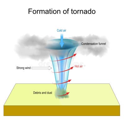 Tornado Diagram Stock Illustrations – 783 Tornado Diagram Stock ...