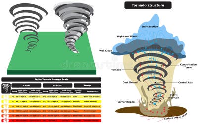Tornado Diagram Stock Illustrations – 389 Tornado Diagram Stock ...