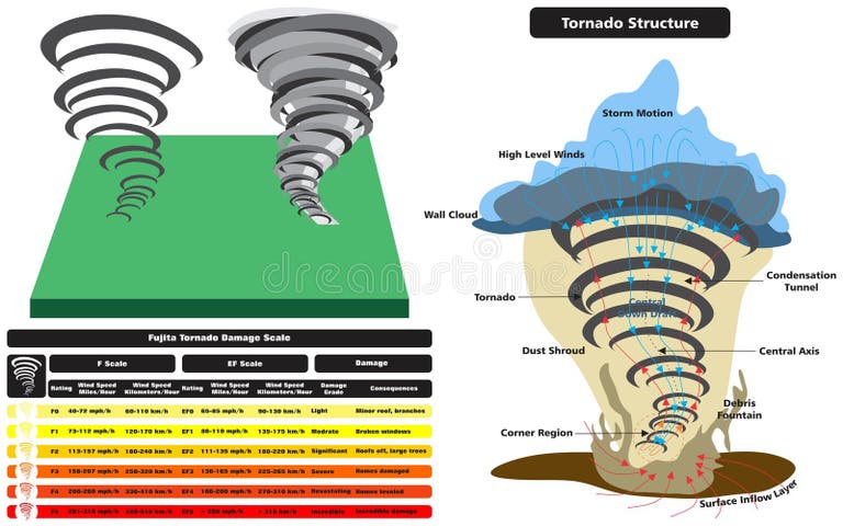 Diagram Tornado Stock Illustrations – 615 Diagram Tornado Stock ...