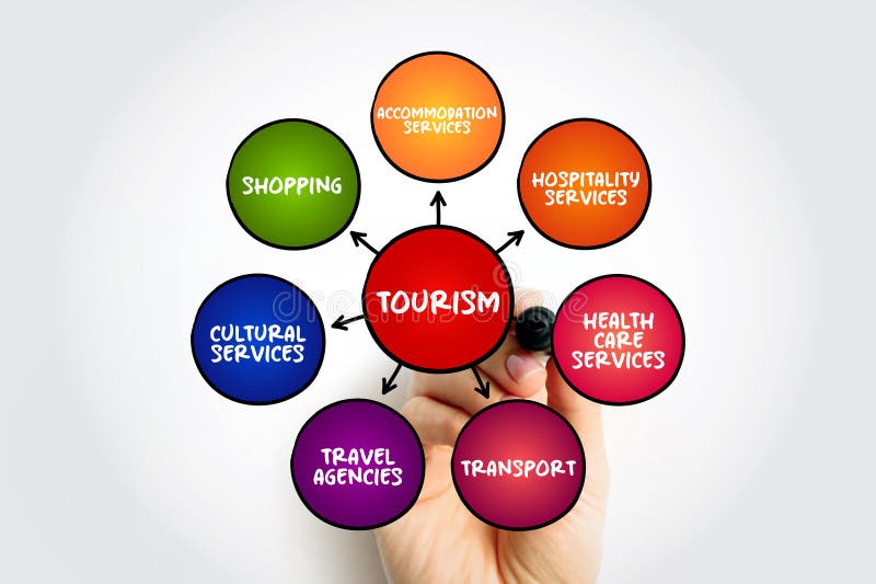Tourism Product Covers a Wide Variety of Services, Mind Map Concept for ...