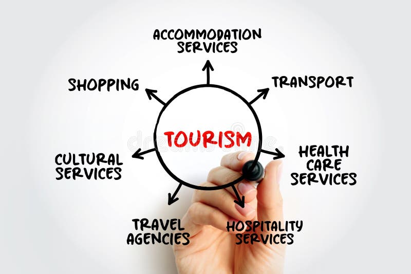 Tourism Product Covers a Wide Variety of Services, Mind Map Concept for ...