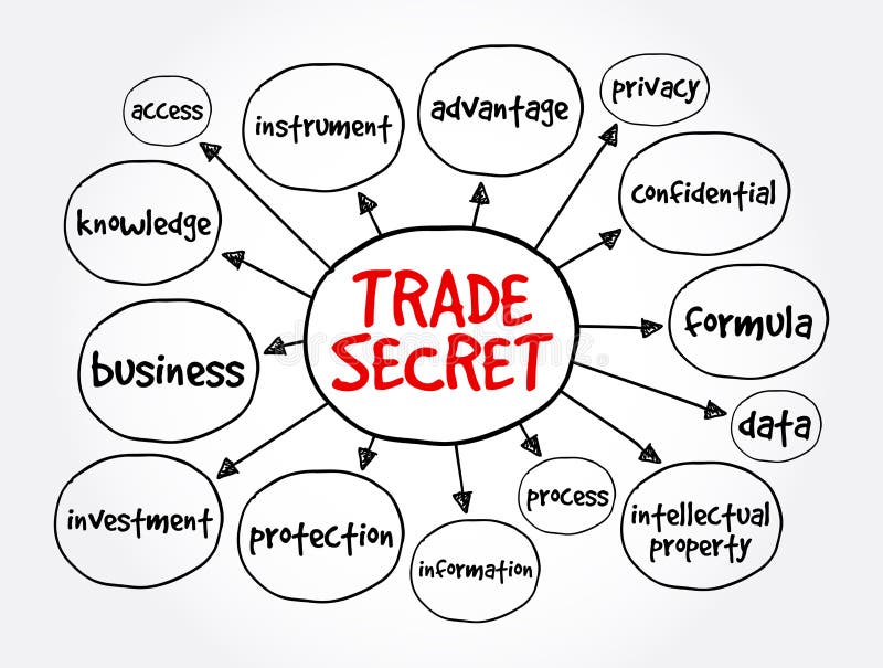 Trade Secret Mind Map, Business Concept for Presentations and Reports ...