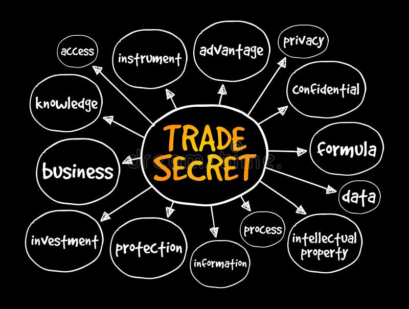 Trade Secret Mind Map, Business Concept for Presentations and Reports ...