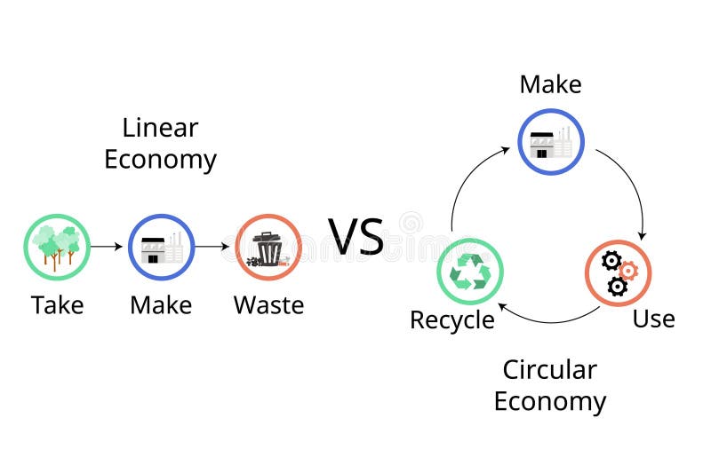 Traditional Linear Economy Model with Circular Economy To Recycle Stock ...