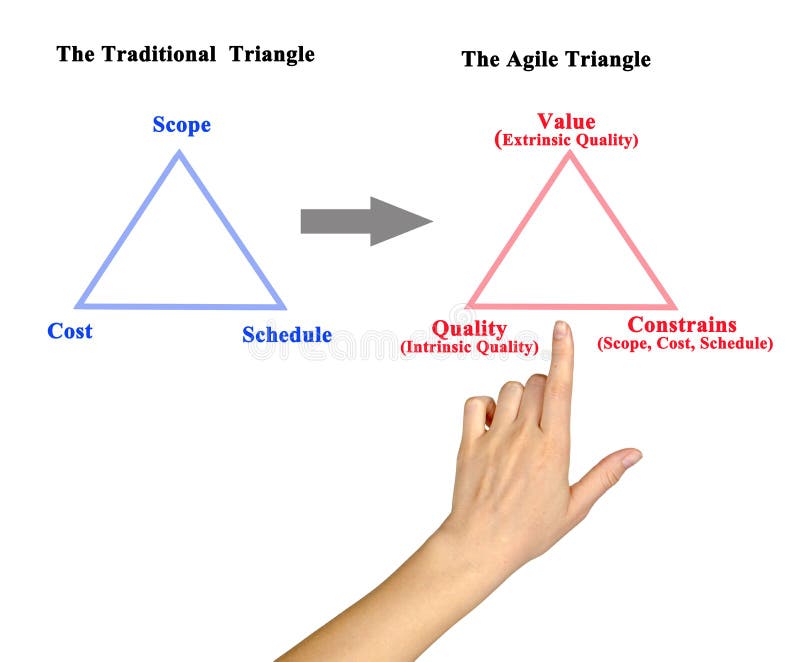 Traditional Triangle Vs Agile Triangle Stock Photo - Image of screen ...