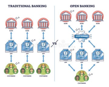 Traditional Vs Open Banking Diagram Shows Data Flow Differences, Key ...