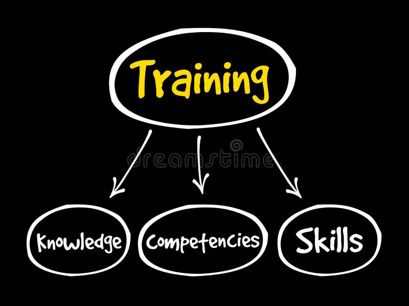 Training Components Mind Map Stock Illustration - Illustration of guide ...