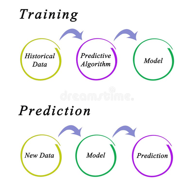 Training and prediction stock illustration. Illustration of create ...
