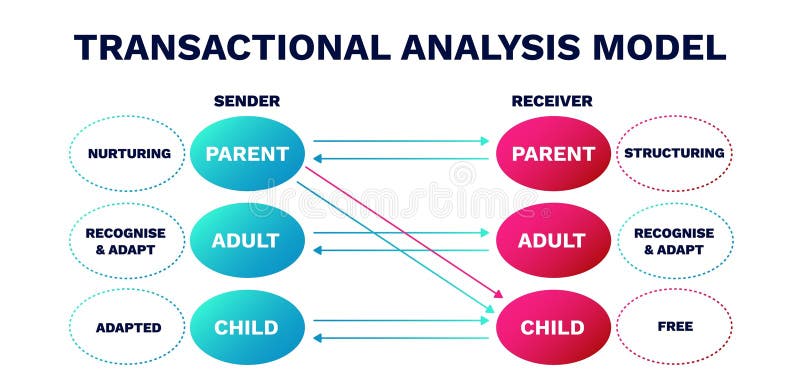 Transactional Analysis Model. Structuring of Positive Parenting with ...
