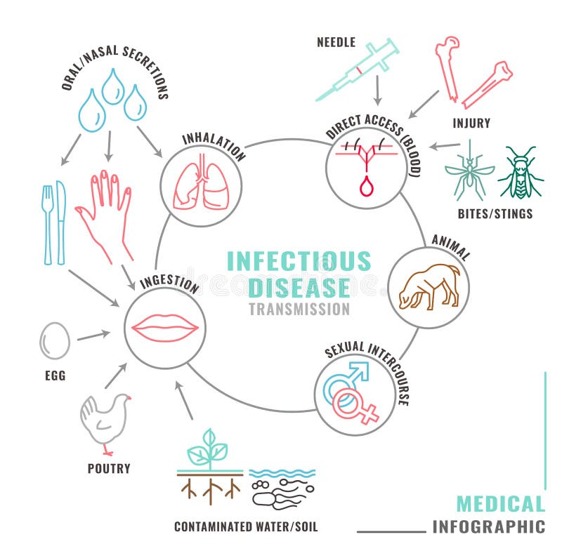 Transmisión De Enfermedades Infecciosas. Ilustración Vectorial Editable ... Transmisión De Enfermedades Infecciosas. Ilustración Vectorial Editable ...