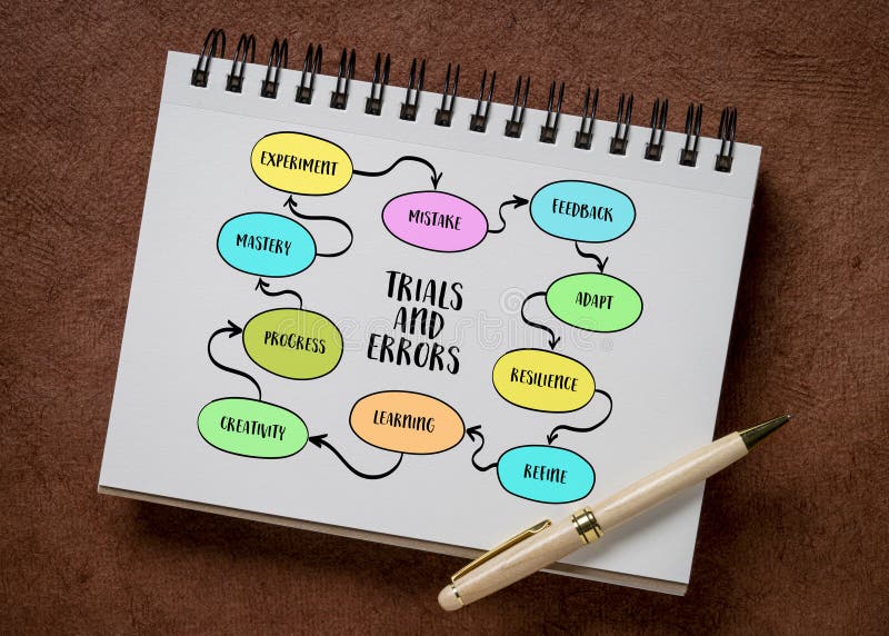 Trials and Errors As an Iteration Cycle for Growth - Mind Map ...