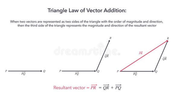 Triangle Law of Vector Addition Infographic Diagram Stock Vector ...