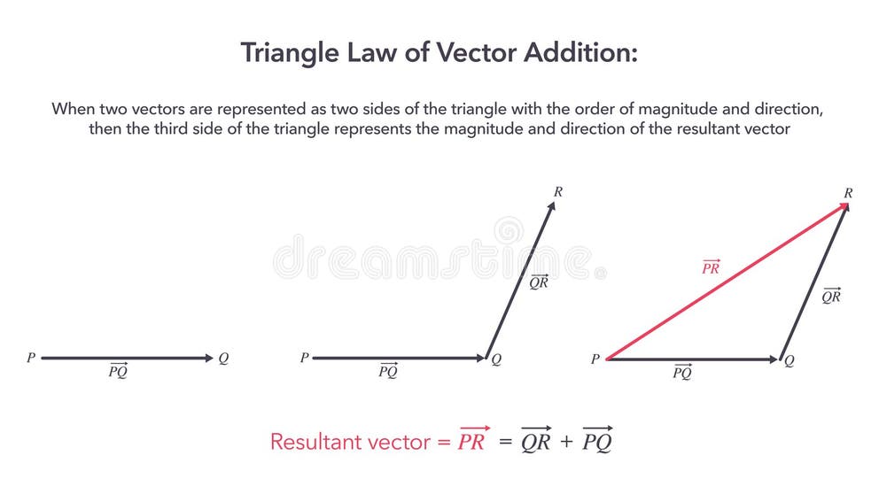Triangle Law of Vector Addition Infographic Diagram Stock Vector ...