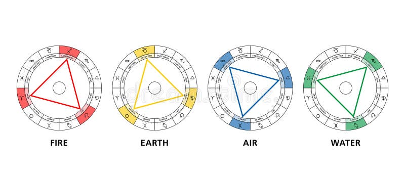 Triangles of the Four Elements in Astrology, Zodiac Element Triangles ...