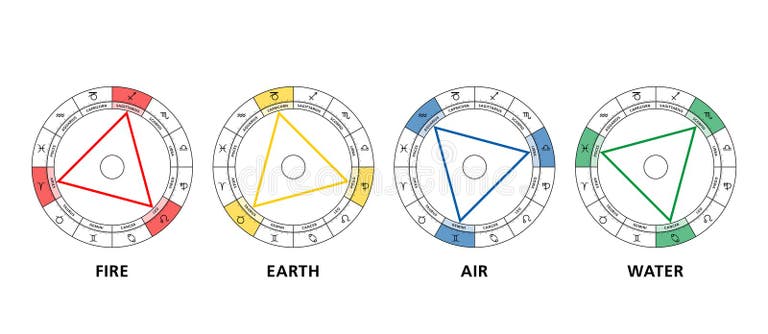 Triangles of the Four Elements in Astrology, Zodiac Element Triangles ...
