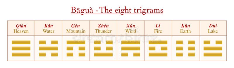 Trigrams Names Meanings I Ching Yin Yang Stock Vector - Illustration of ...