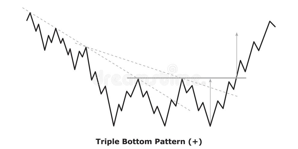 Triple Bottom Pattern (+) White & Black Stock Vector - Illustration of ...