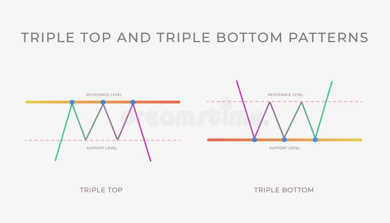 Triple Top and Bottom Chart Pattern Formation - Bullish or Bearish ...