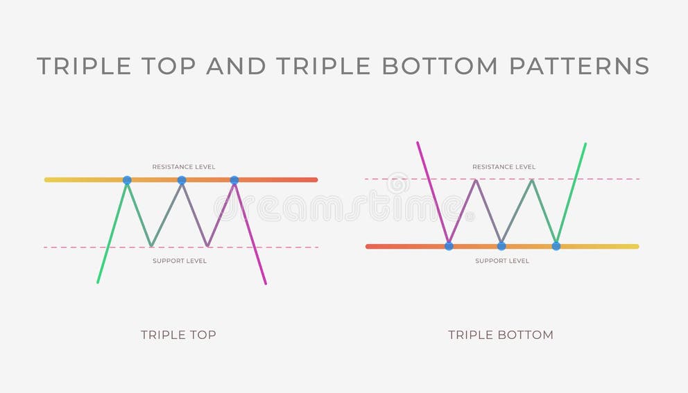 Triple Top and Bottom Chart Pattern Formation - Bullish or Bearish ...