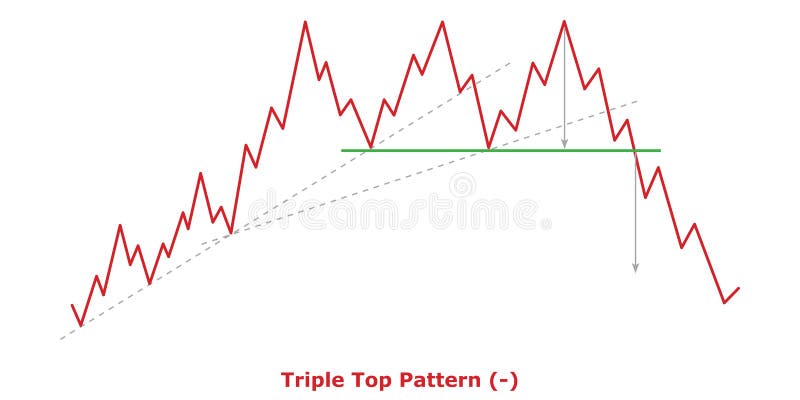 Triple Top Pattern (-) Green & Red Stock Vector - Illustration of ...