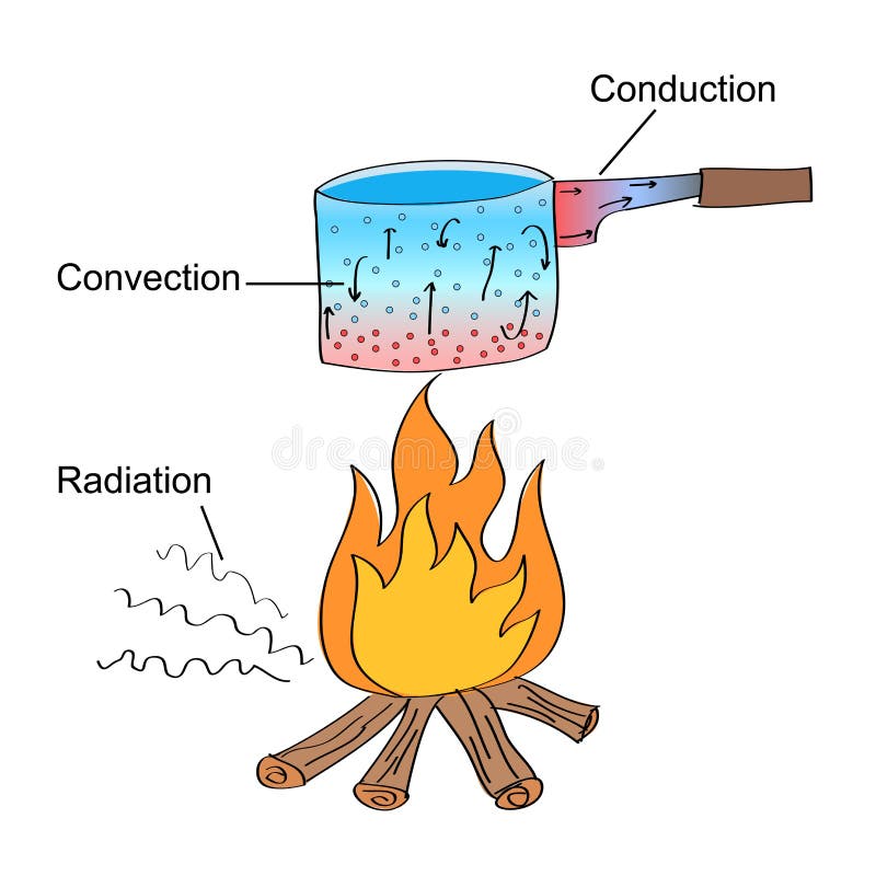Trois Modes De Transfert De Chaleur Illustration de Vecteur ...