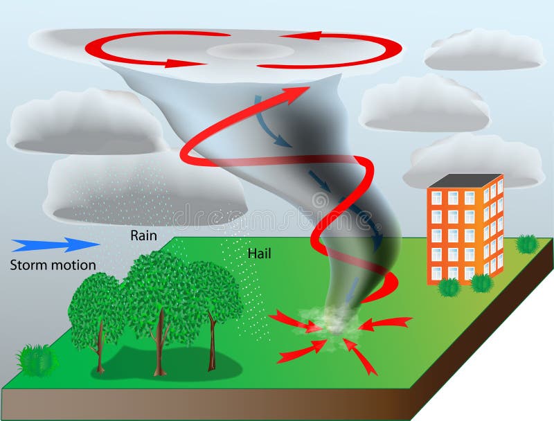 Tromb vektor illustrationer. Illustration av utloppsrör - 26260996