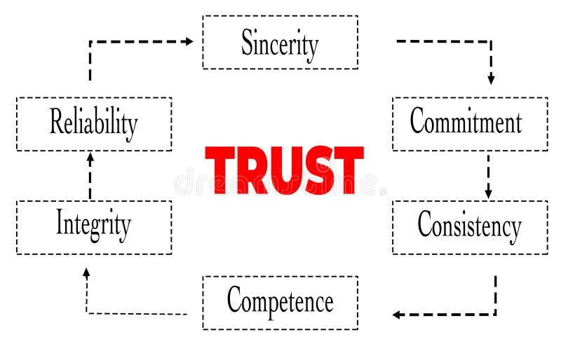 Trust Diagram Highlighting Components Like Integrity, Reliability, and ...