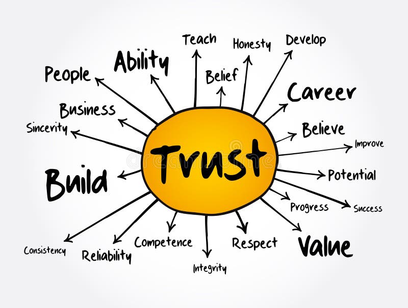 Integrity Mind Map, Concept for Presentations and Reports Stock ...