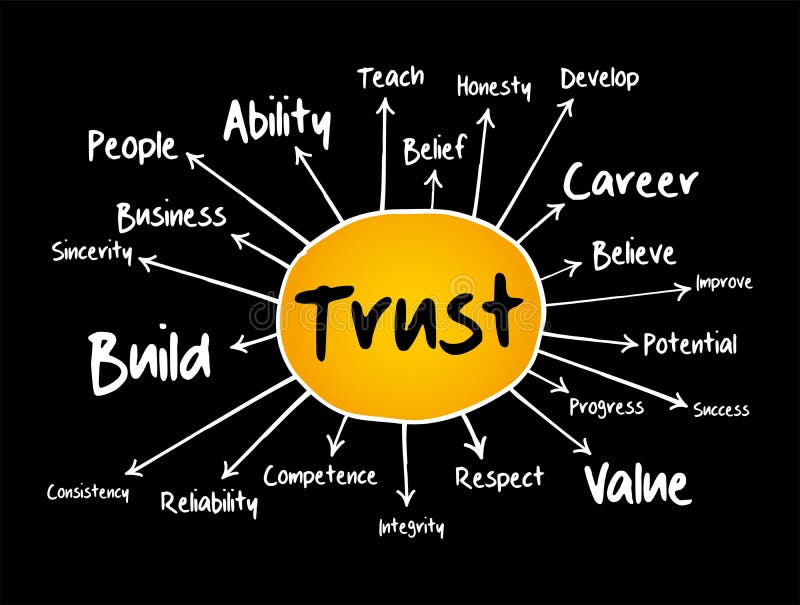 TRUST Mind Map Flowchart, Business Concept for Presentations and ...