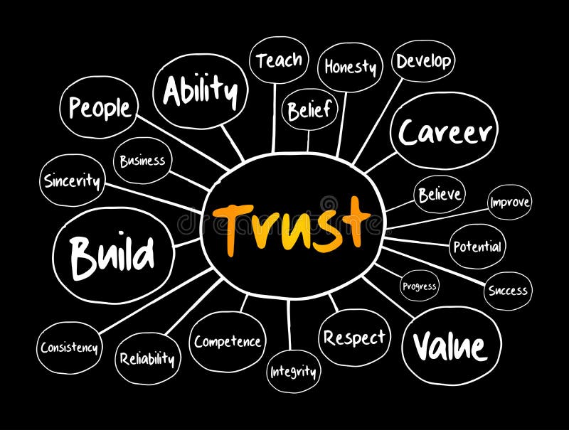 TRUST Mind Map, Business Concept for Presentations and Reports Stock ...