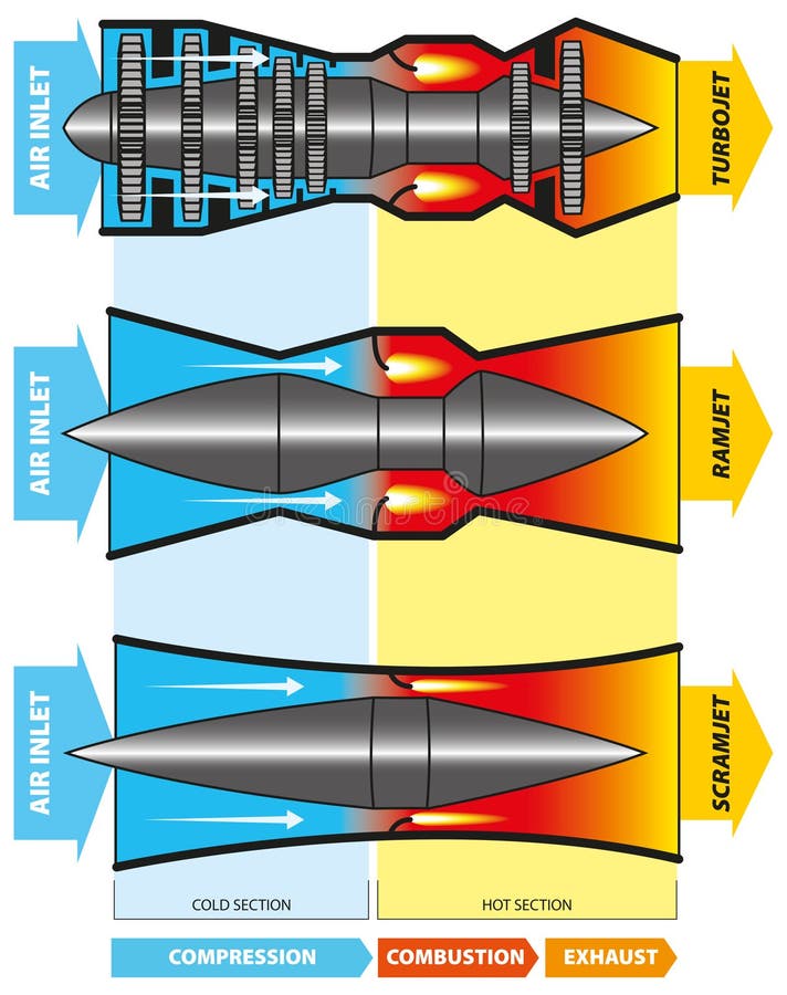 What Is Scramjet Engine - Design Talk